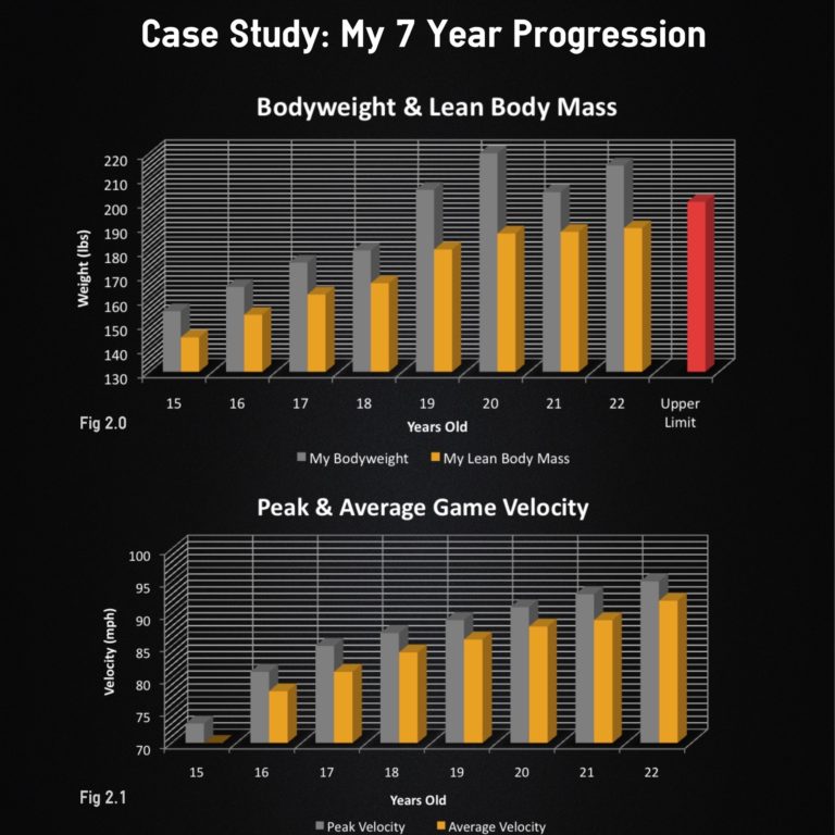 I Stopped Strength Training and Went From 96 to 99 MPH at 31 years old